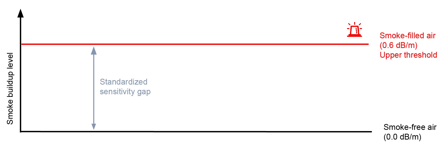 Four common questions about duct smoke detector sensitivity - Calectro